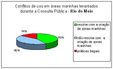 Rio do Meio - Instituto Maramar